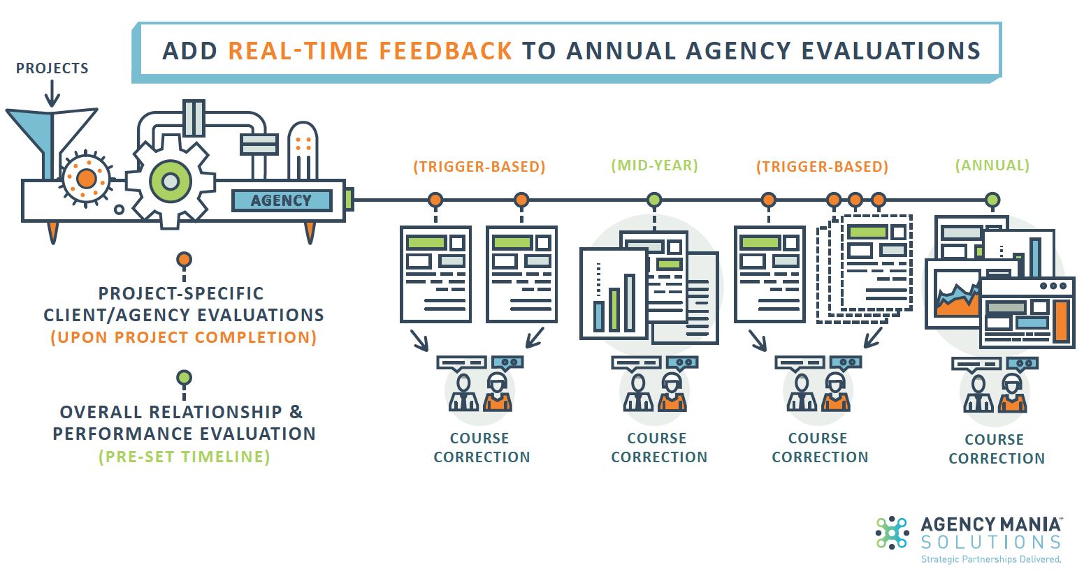 How Adding Real-Time Feedback to Annual Agency Evaluations Reduces ...