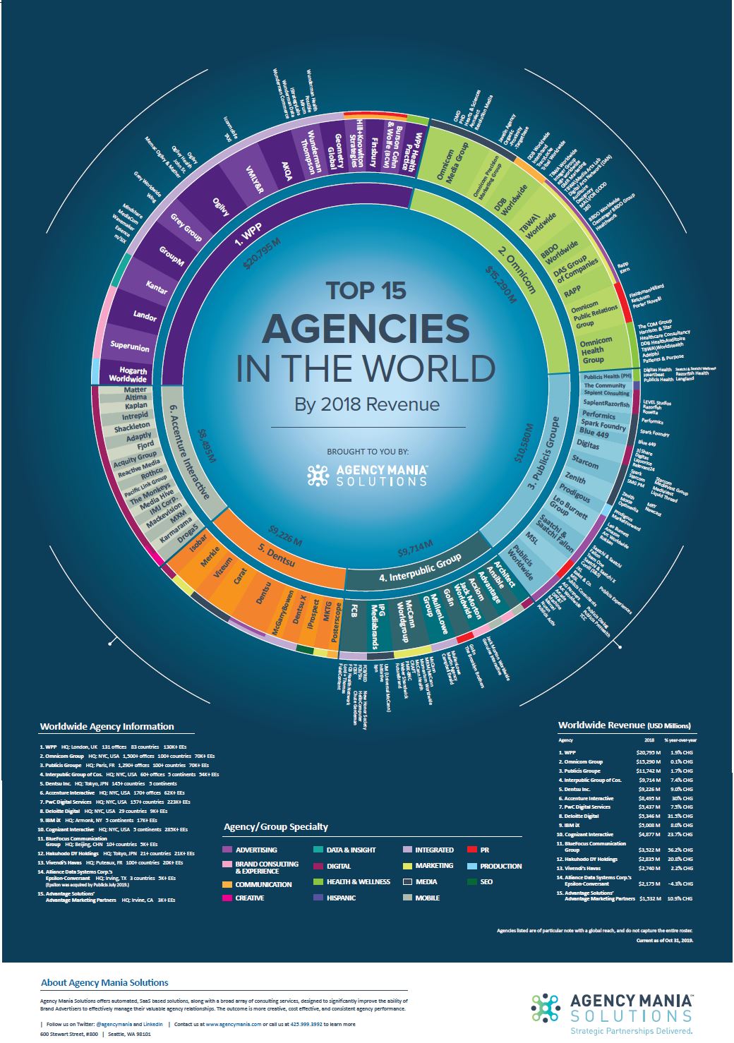 2019 Top agencies in the world by revenue - Agency Mania
