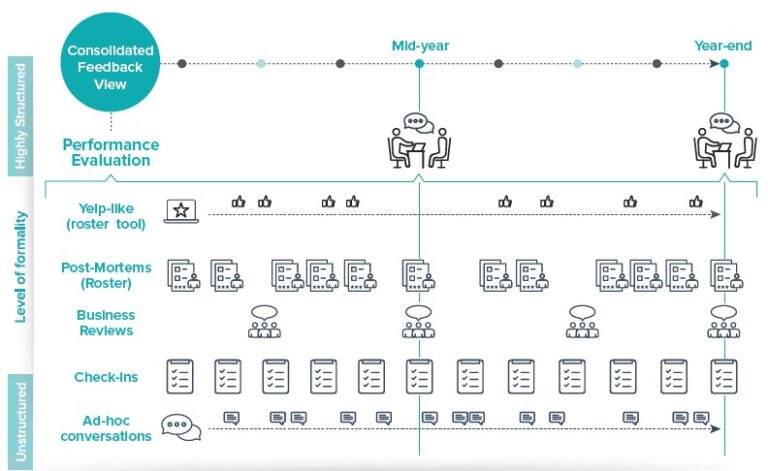 The Organized Feedback Framework - Agency Mania