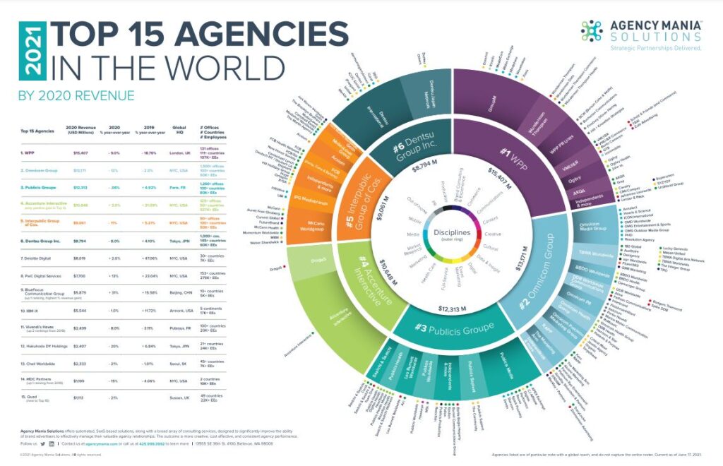 2021 Top agencies in the world by revenue - Agency Mania